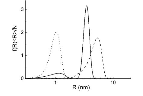 Precipitate Size Distribution At Different Aging Times The Dotted Download Scientific Diagram