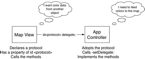 入門 Ios 什麼是協定protocol與委派delegate Takobear