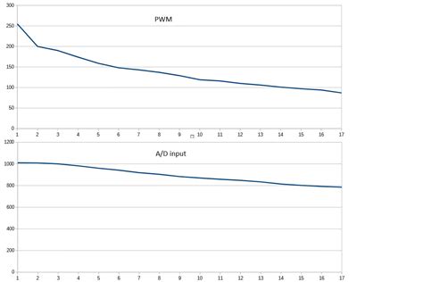 Creating Pwm Signal With Low Level Resistance As Analog Input Page 2 Programming Arduino Forum