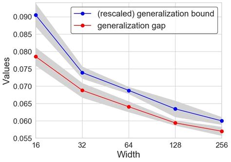 the generalization gap of 3 layer neural networks with varying widths download scientific