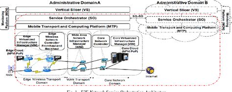 Figure 1 From End To End Network Service Orchestration In Heterogeneous Domains For Next