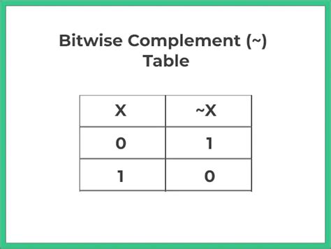 Bitwise Operators In Java Prepinsta