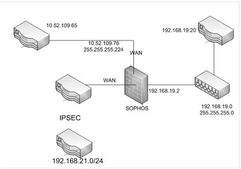 Ipsec Scenario Cant Route Specific Traffic Discussions Sophos Firewall Sophos Community