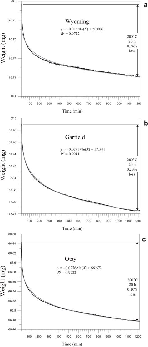 Figure 2 From Surface Area And Layer Charge Of Smectite From Cec And Egme H2o Retention