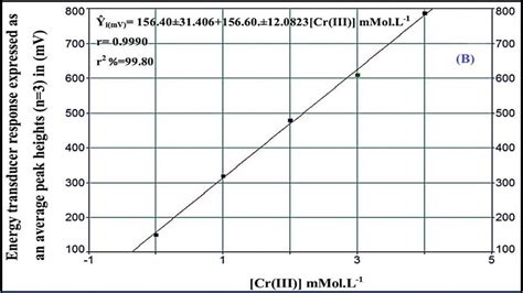 Standard Addition Calibration Graph For Different Samples Using Ayah Download Scientific
