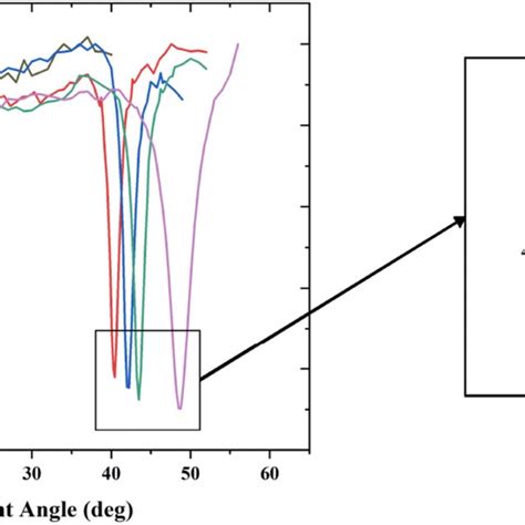 Schematic Diagram Of A Grating Coupled Spr Sensor In Angular Modulation Download Scientific