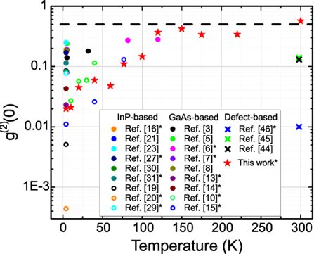 Temperature Dependence Of G 2 0 For Quantum Dot Based Telecom