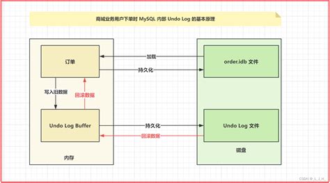深入理解分布式事务⑥ ＞mysql 事务的实现原理 之 Undo Log 回滚日志（基本概念、存储方式（回滚段）、基本原理、mvcc