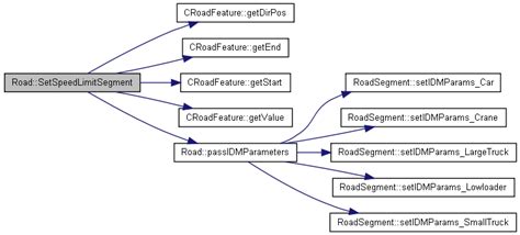 Evolvetraffic Road Class Reference