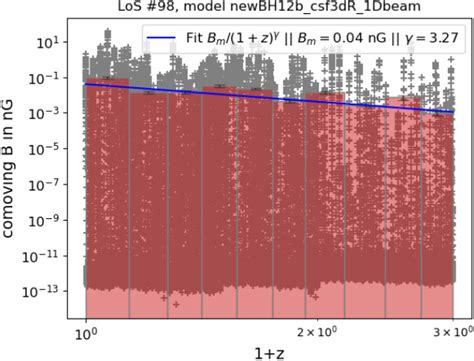 Figure 9 From The Redshift Evolution Of Extragalactic Magnetic Fields