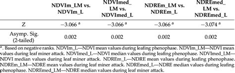 Wilcoxon Signed Ranks Test For 2018 Hyperspectral Data Download Scientific Diagram