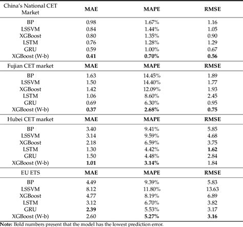 Table 1 From A Novel Hybrid Price Prediction Model For Multimodal