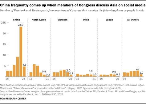 Gop Lawmakers Increasingly Mention China In Tweets Posts About Asia