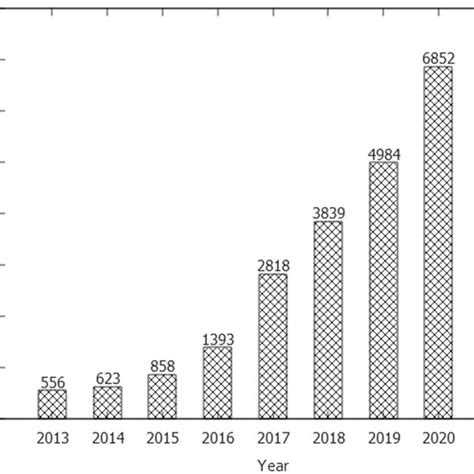 Total Amount Of Papers Containing Iot And Authorization Keywords
