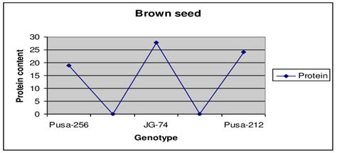 A Protein Content In Brown Seed Coloured Chickpea Genotypes Download