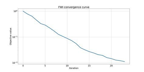 16 Convergence Rate For The S ε λ Based Inverstuin Download