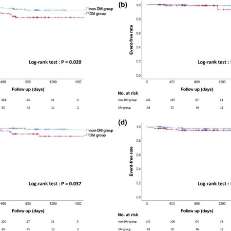 Kaplan Meier Curves For Major Adverse Cardiac Events Maces A