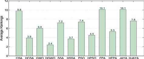Average Rankings Of The Comparative Algorithms Using Friedmans
