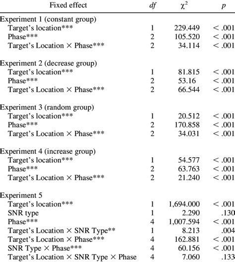 Fixed Effects Of Experiments 1 To 5 Including All Blocks Download Scientific Diagram