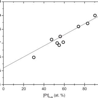 Variation In The Fcc Lattice Parameter With Respect To The Bulk Pt Download Scientific Diagram