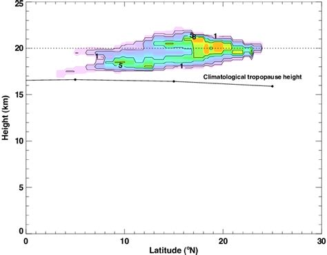 Vertical Section Through The Flexpart Model Simulation Near 127 • E