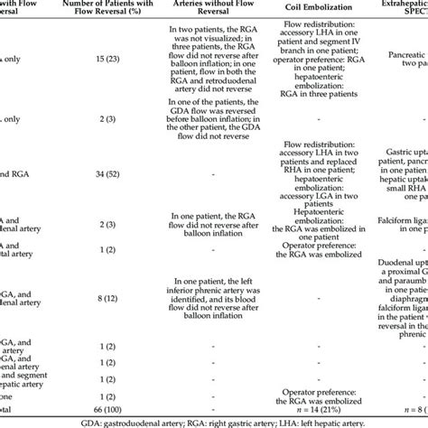 Blood Flow Reversal In Hepatoenteric Arteries Following Balloon