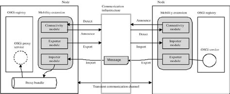 Osgi Mobility And Distribution Architecture Download Scientific Diagram