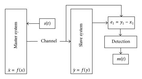 The Schematic Of Digital Secure Communications Download Scientific Diagram