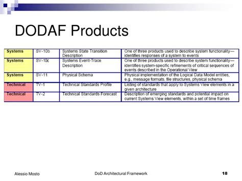 Ppt Dod Architecture Framework Overview Powerpoint Presentation Free Download Id 3218925