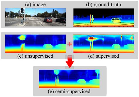 Semi Supervised Monocular Depth Estimation With Left Right Consistency Using Deep Neural Network
