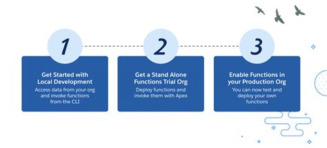 Getting Started With Salesforce Functions Locally No License Required