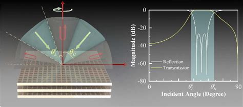 Figure 1 From Efficient Synthesis Of Angular Selective Surfaces Based