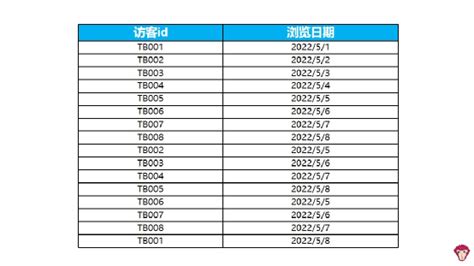 Sql中去除重复数据的几种方法，我一次性都告诉你 Csdn博客