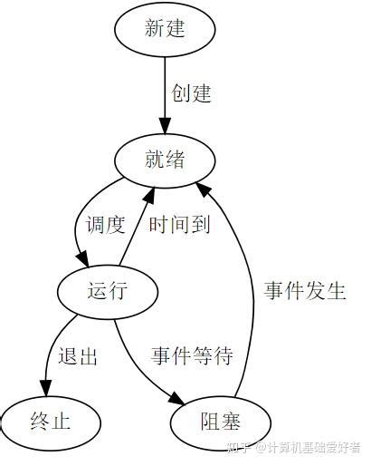 操作系统之进程详解 一 知乎
