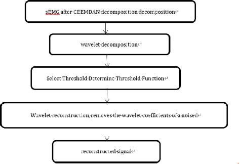 Table 1 From Ceemdan Wavelet Threshold Denoising Method On Semg Semantic Scholar