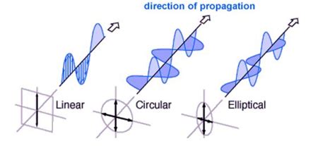 Antenna Polarization Vertical Linear Key Factor In Selection Of An