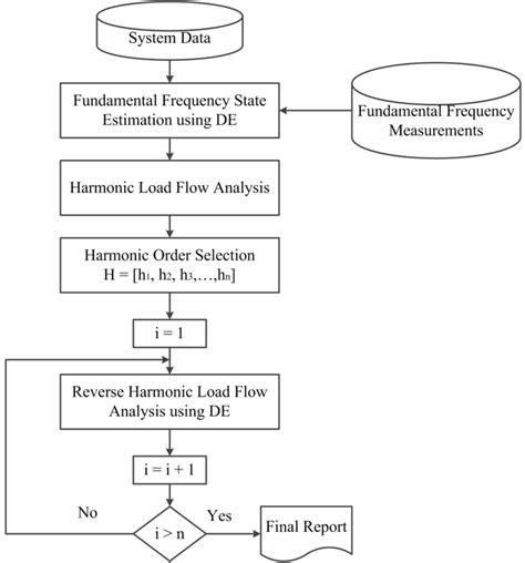 Flowchart Of Proposed Power System Hse Algorithm Download Scientific