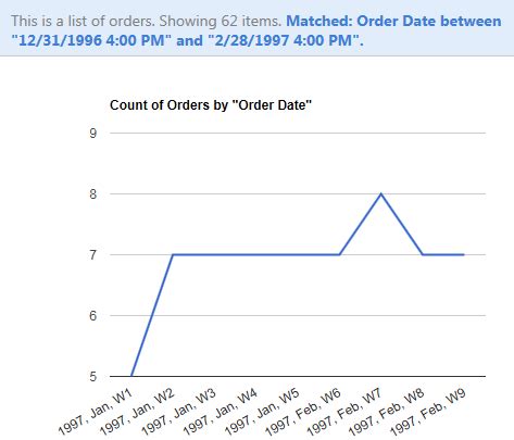Code On Time Touch UI Charts Grouping Date Values