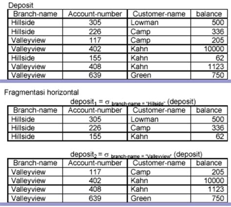 Dhafiq Sagara Fragmentasi Data Dalam Database Terdistribusi Tutorial Java Php C Html Ajax