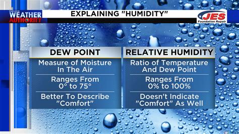 Dew Point