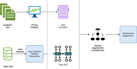 Classification Of Relationships Between Knowledge Graph Nodes For AI In Education