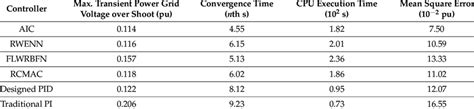 Comparison Of Real Power For Six Controllers Given A Three Phase