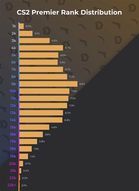 All You Need To Know About CS Rank Distribution DMarket Blog