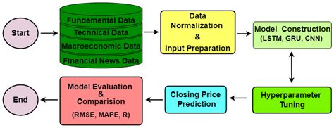 Deep Sdm A Unified Computational Framework For Sequential Data Modeling Using Deep Learning Models