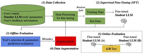 🎥🔧🔗visual Editing With Llm Based Tool Chaining An Efficient Distillation Approach For Real Time