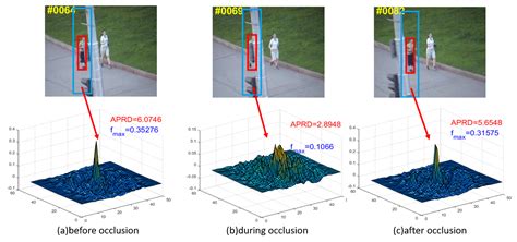 Improved Correlation Filter Tracking With Enhanced Features And Adaptive Kalman Filter
