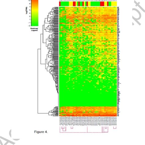 Unsupervised Clustering Analysis Based On Truseq Targeted Rna Gene