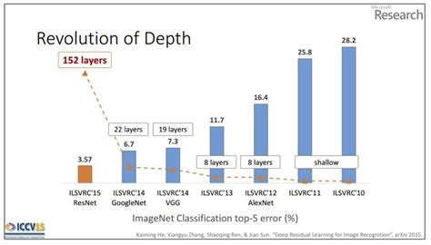 cnn architectures