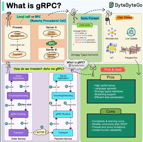What Is Grpc And Its Features Mankesh Kumar Posted On The Topic