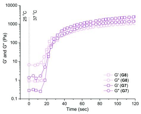Variation In Storage G And Loss G Moduli As A Function Of Time At